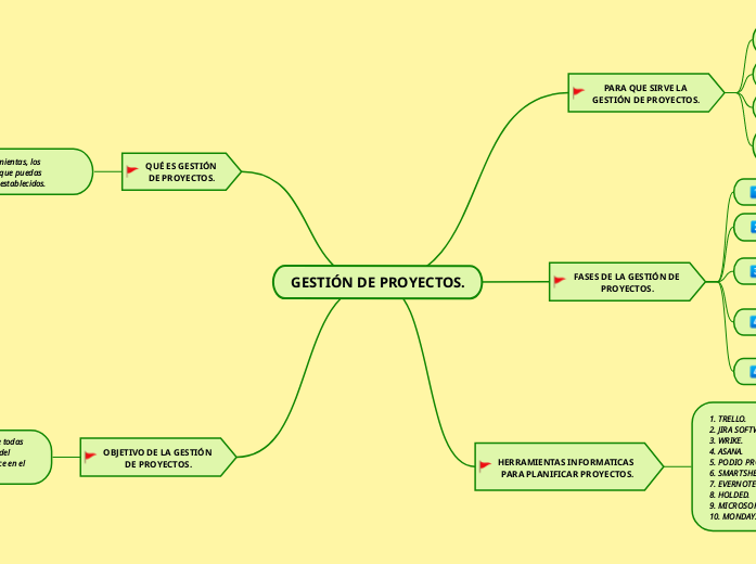 GESTIÓN DE PROYECTOS. - Mind Map